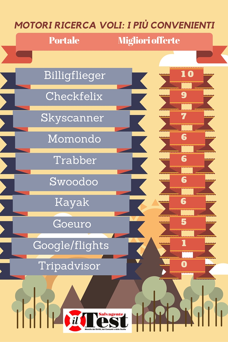 Motori di ricerca dei voli: i più sinceri e i più convenienti | il ...