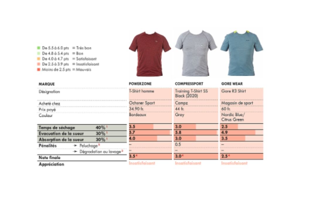 T-shirt tecniche, sul podio c'è quella di Decathlon | il Salvagente